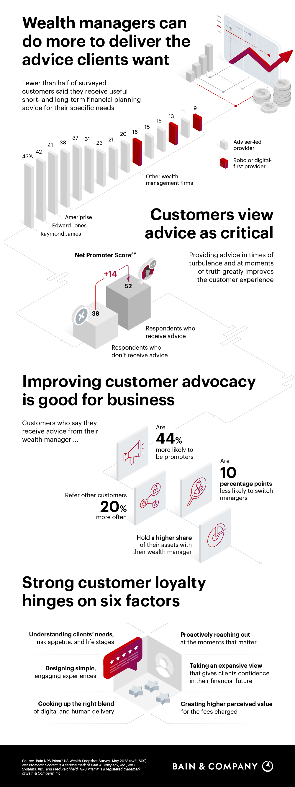 Earning Customer Loyalty in Wealth Management | Bain & Company