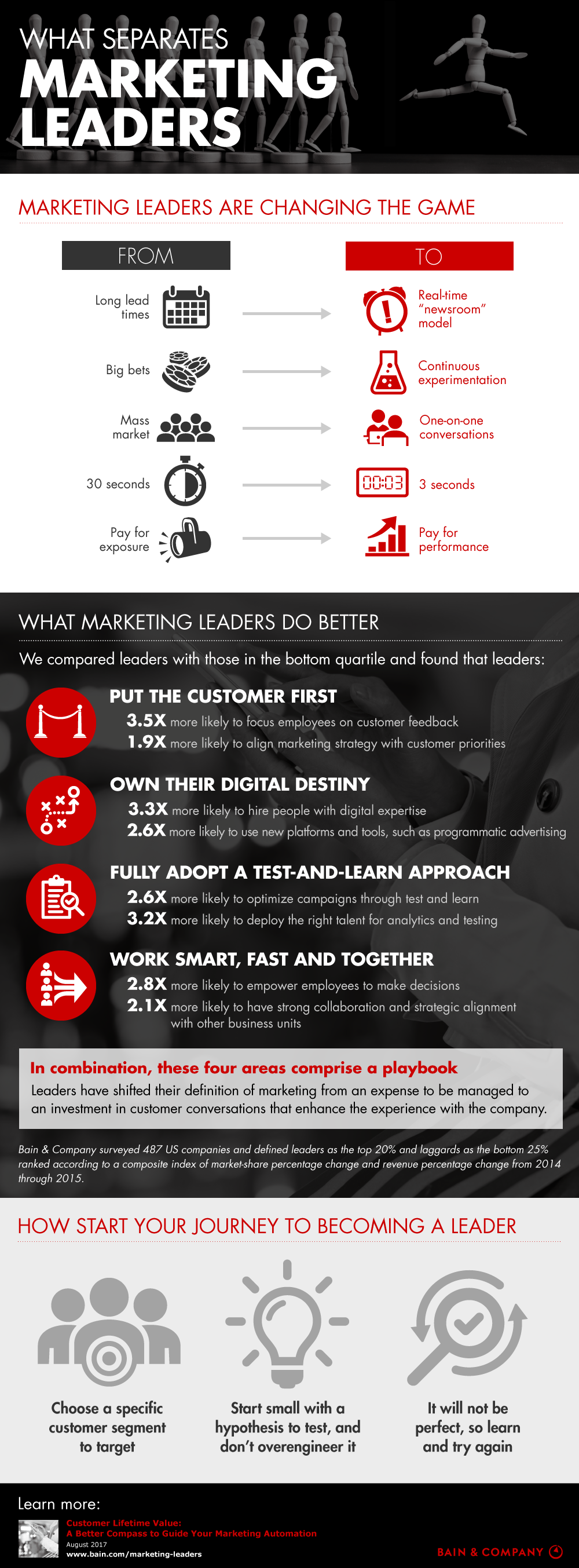 What Separates Marketing Leaders | Bain & Company