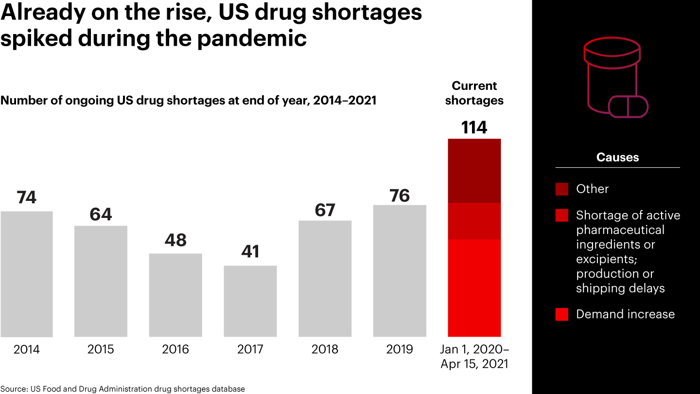 Pharma’s Pandemic Fallout: US Drug Shortages | Bain & Company